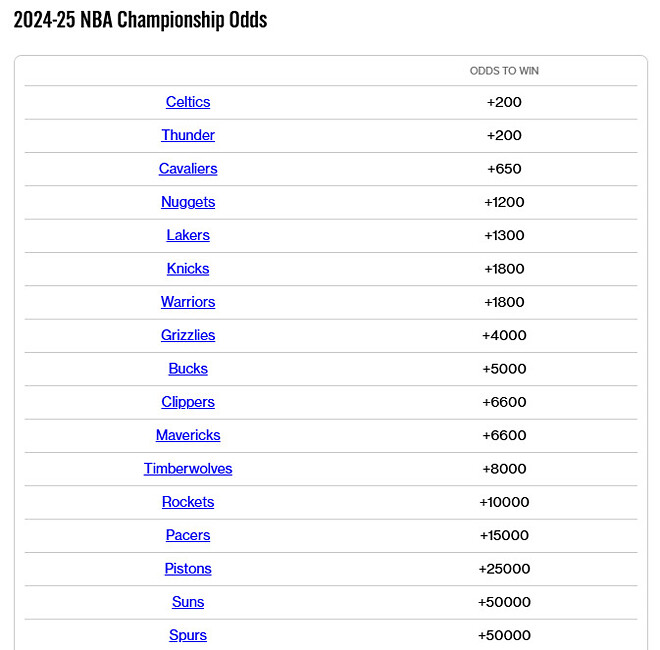 NBA 24-25 우승 예상 배당율(어제자) - 매니아 커뮤니티 NBA-Talk 게시판