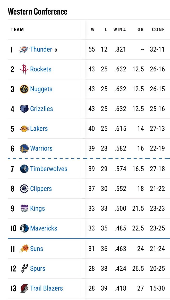 서부 2위 재탈환!!!! - MANIA