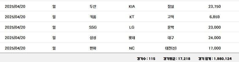 Kbo 1400만 관중 페이스네요 - MANIA