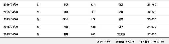 Kbo 1400만 관중 페이스네요 - MANIA