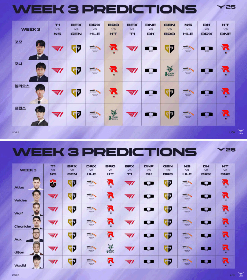 LCK 3주차 국내/외 전문가 예측(feat. 2주차 예측 결과) - MANIA