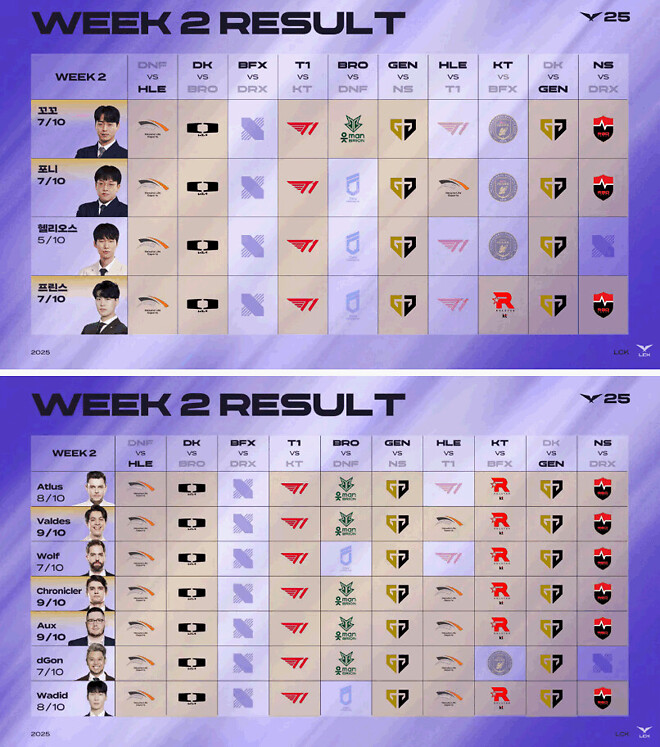 LCK 3주차 국내/외 전문가 예측(feat. 2주차 예측 결과) - MANIA