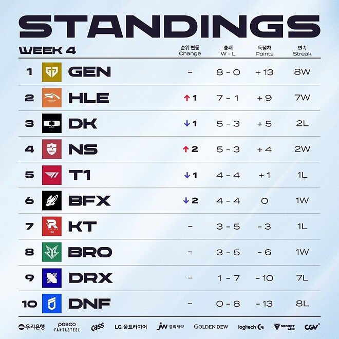 LCK 5주차 일정 - MANIA