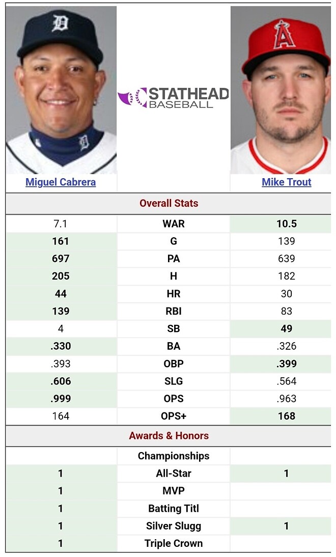 2012 AL MVP, 여러분이 기자라면? - MANIA
