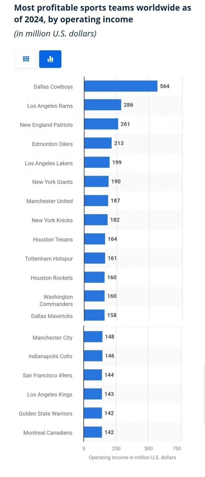 2024년 전세계 스포츠팀 영업 이익 순위 - MANIA