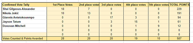 현재기준 시즌MVP와 올NBA 투표 Tracker - MANIA