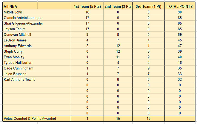 현재기준 시즌MVP와 올NBA 투표 Tracker - MANIA