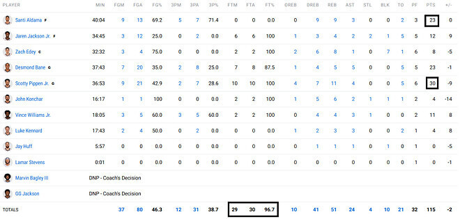 250427 WC1R GAME4 OKC vs MEM 리뷰 - 매니아 커뮤니티 NBA-Talk 게시판