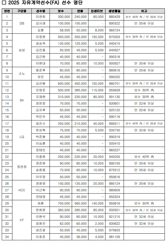 2025 KBL 자유계약선수(FA) 최종 명단 공시 - MANIA