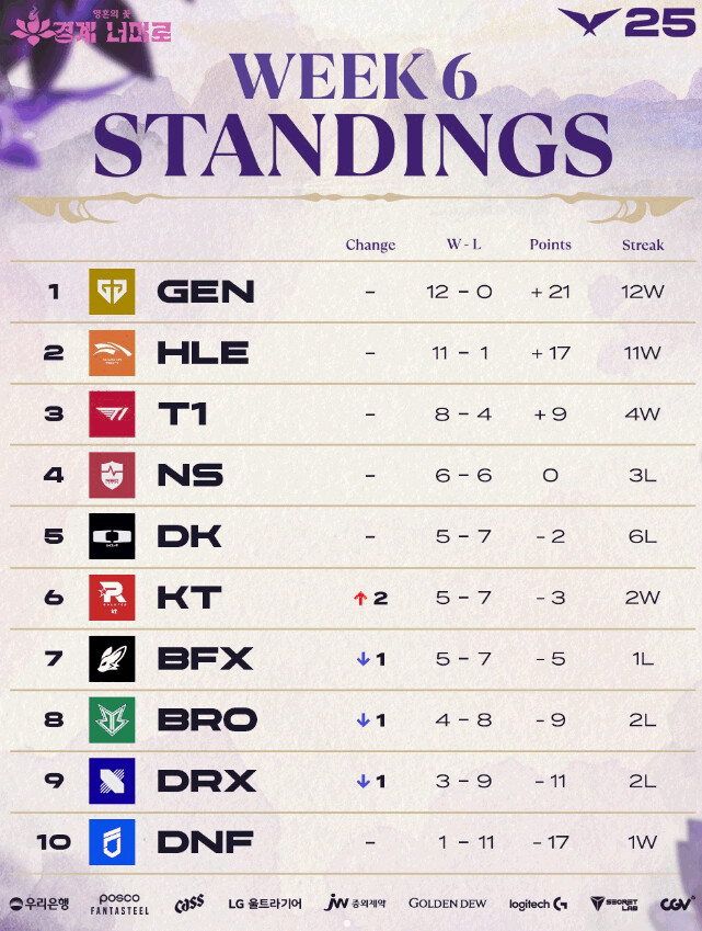 RtM 및 레전드 그룹 진출을 위한 중위권 팀들의 싸움 - MANIA