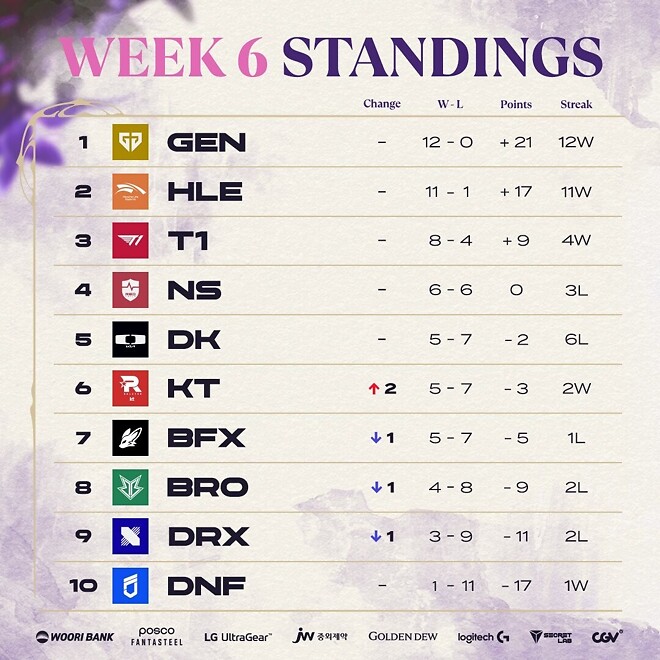 LCK 7주차 일정 - MANIA