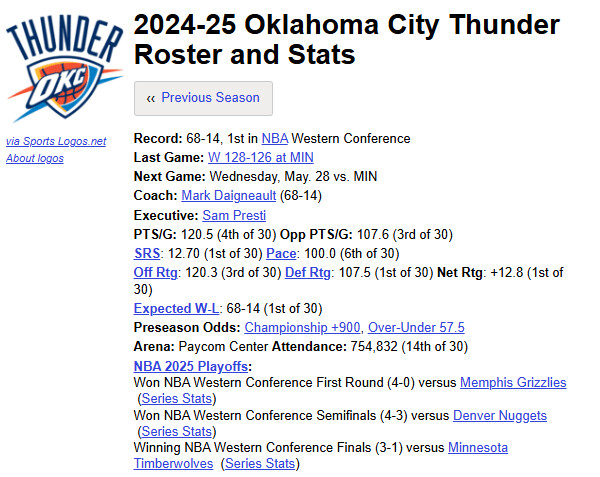 덴버가 너무너무너무 선전해서 그렇지 올해 OKC는 1516골스급팀이었어요. - MANIA