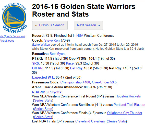 덴버가 너무너무너무 선전해서 그렇지 올해 OKC는 1516골스급팀이었어요. - MANIA