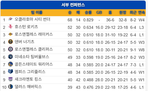 덴버가 너무너무너무 선전해서 그렇지 올해 OKC는 1516골스급팀이었어요. - MANIA