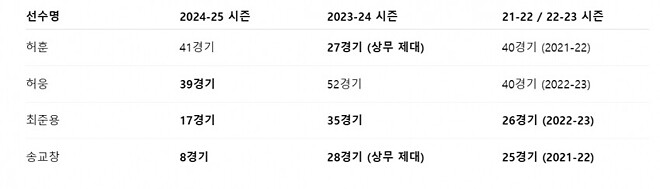 Kcc New big4 최근 출장경기수 - MANIA