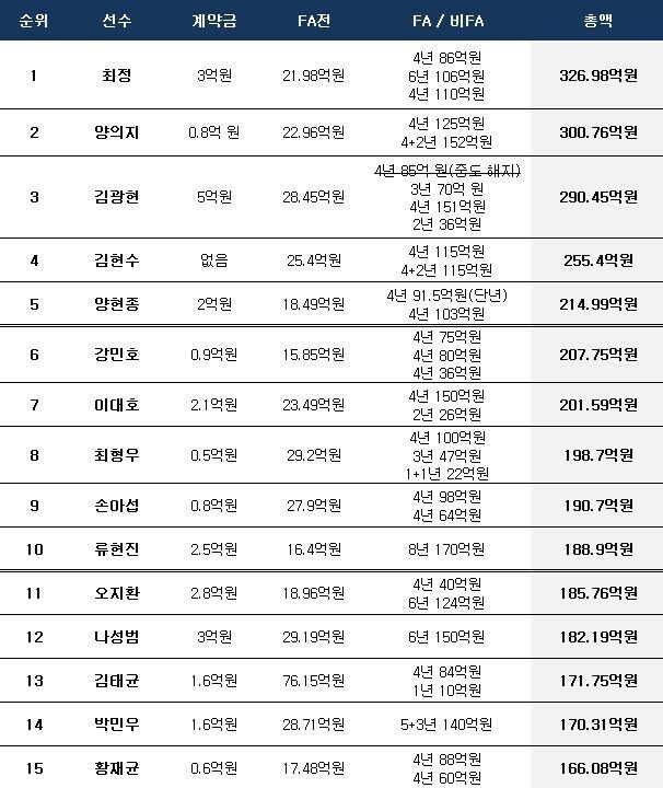 KBO리그 선수 올타임 누적 수입 순위 - MANIA