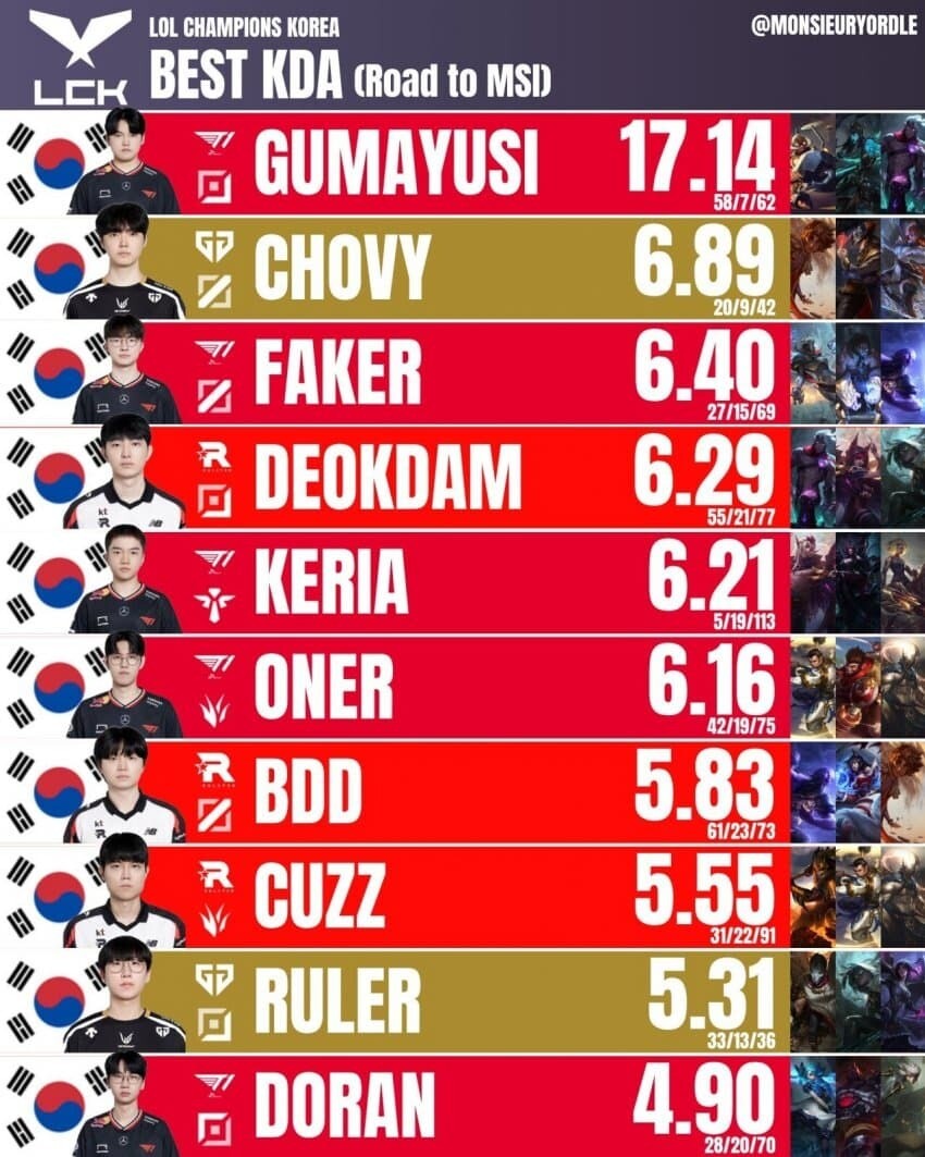 RTM KDA순위 - MANIA