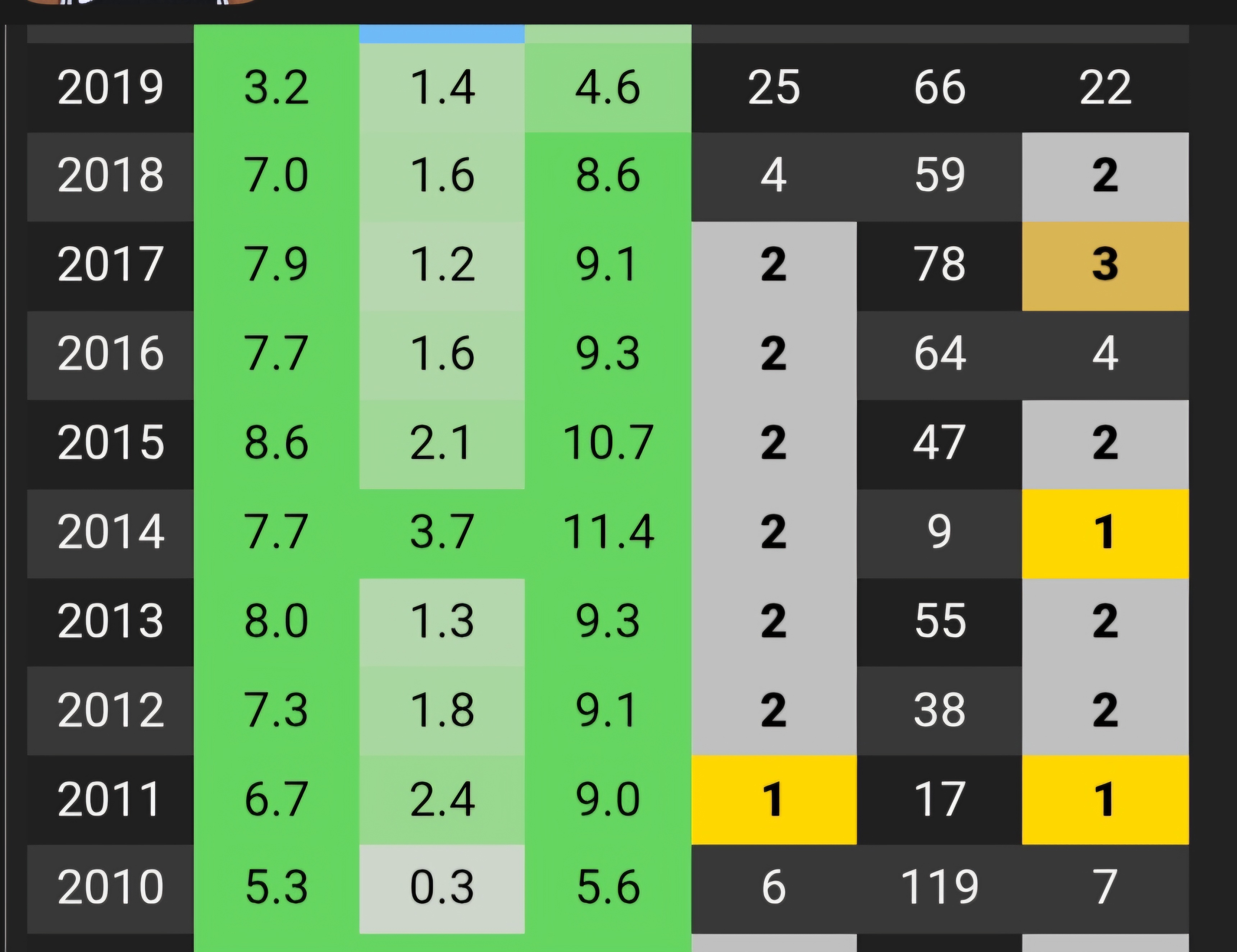 근데 진심 2010년대만 보면 CP3는 웨스트브룩보다 나을게 없지 않나요? - MANIA
