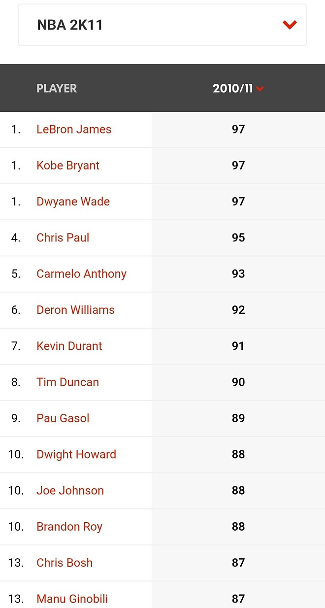 르브론-웨이드-보쉬 빅3 결성 당시 Nba 2k 스탯 순위 - MANIA