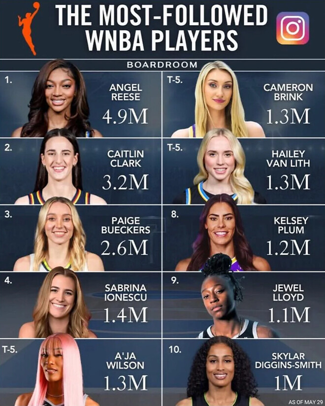 왜 NBA는 케이틀린 클락 같은 아이콘이 안나올까요? (feat. 쿠퍼 플래그) TXT - MANIA