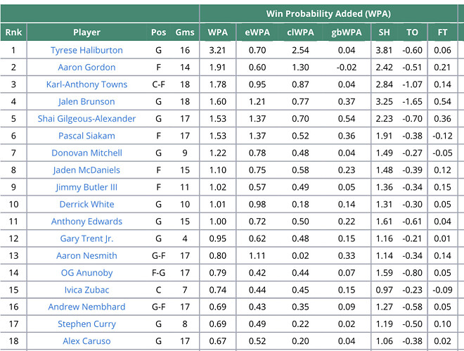 24-25시즌 플옵 WPA 순위 - MANIA