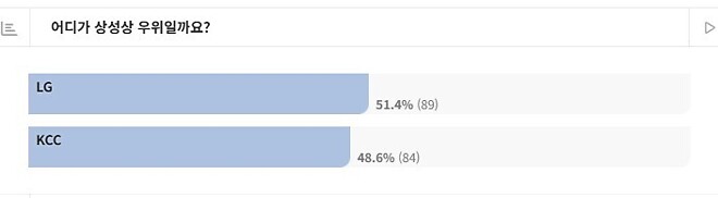 글보면 kcc는 이번시즌하위권이네요 - MANIA