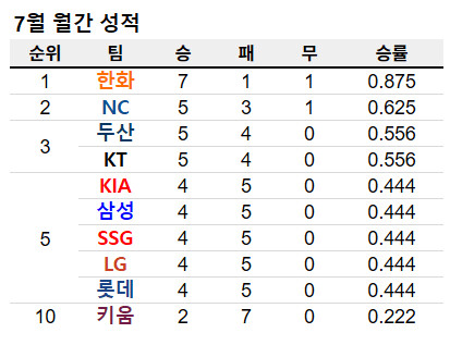 2025, 전반기가 마무리된 KBO 현재 순위 - MANIA