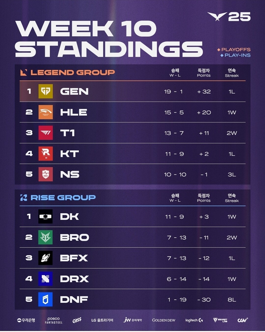 LCK 10주차 순위 - MANIA
