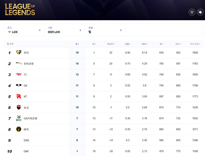 LCK 순위표 오류?! ㅋㅋㅋ - MANIA