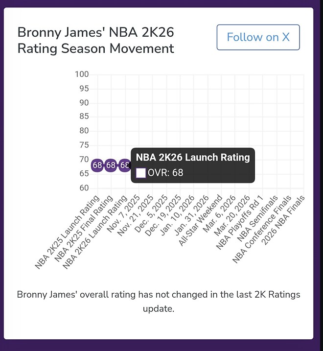 브로니제임스 nba 2k 26 OVR 점수 - MANIA