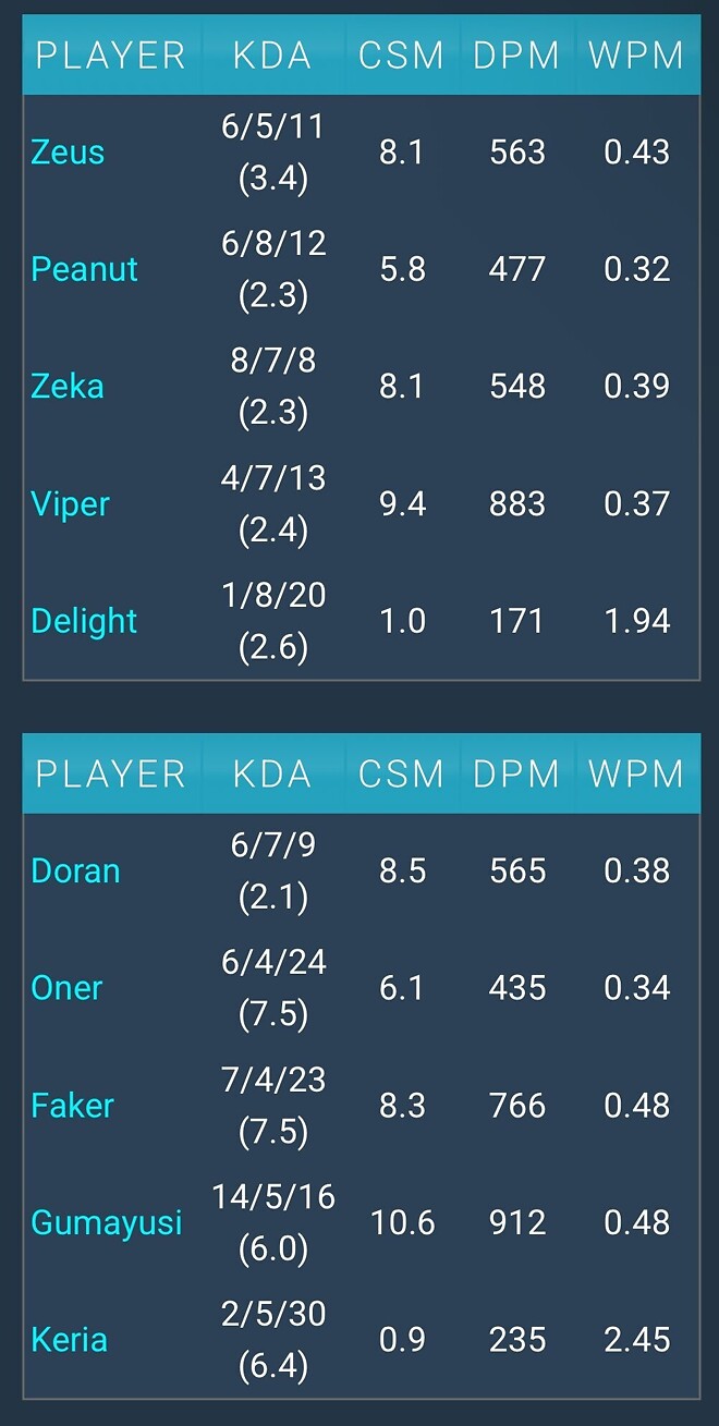 HLE vs T1 통합 지표 - MANIA