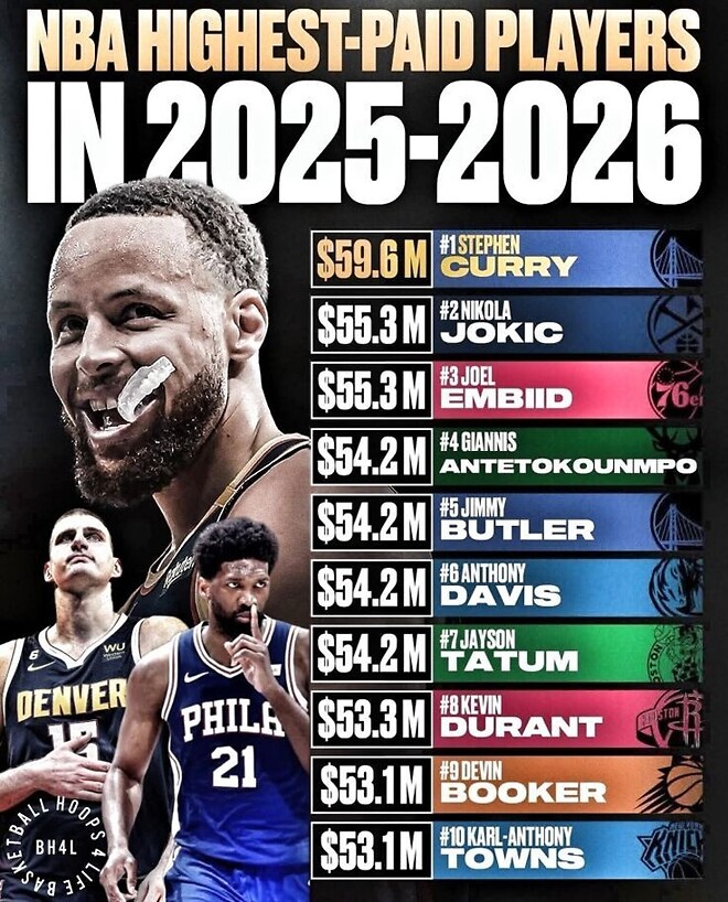 2025-2026시즌 연봉 TOP10 - MANIA