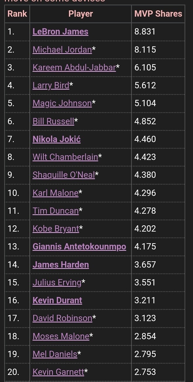 누적 MVP Share 랭킹 - MANIA