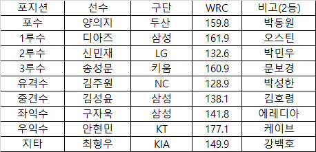 현재 KBO 포지션별 WRC 1등&꼴등 - MANIA