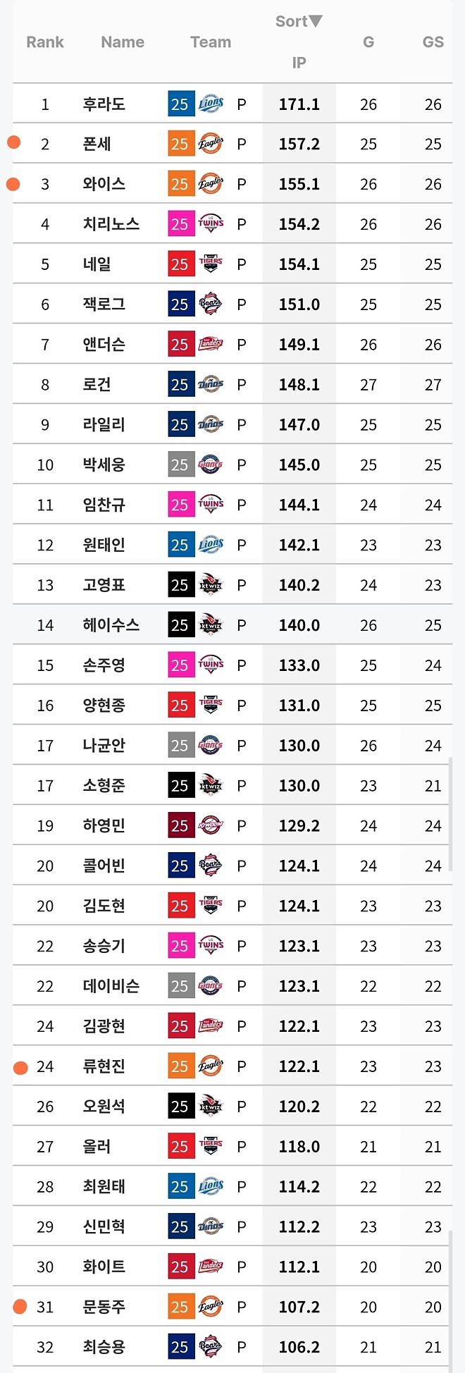 한화팬 눈물나는 2025 KBO 이닝이터 순위 - MANIA