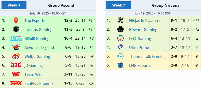 LPL에선 업셋이 연속해서 일어나고 있습니다 - MANIA