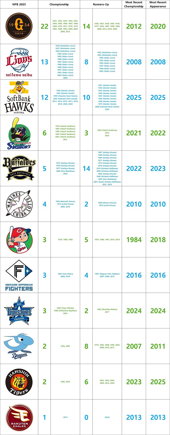 (NPB) 소프트뱅크 5년만에 V12 - MANIA