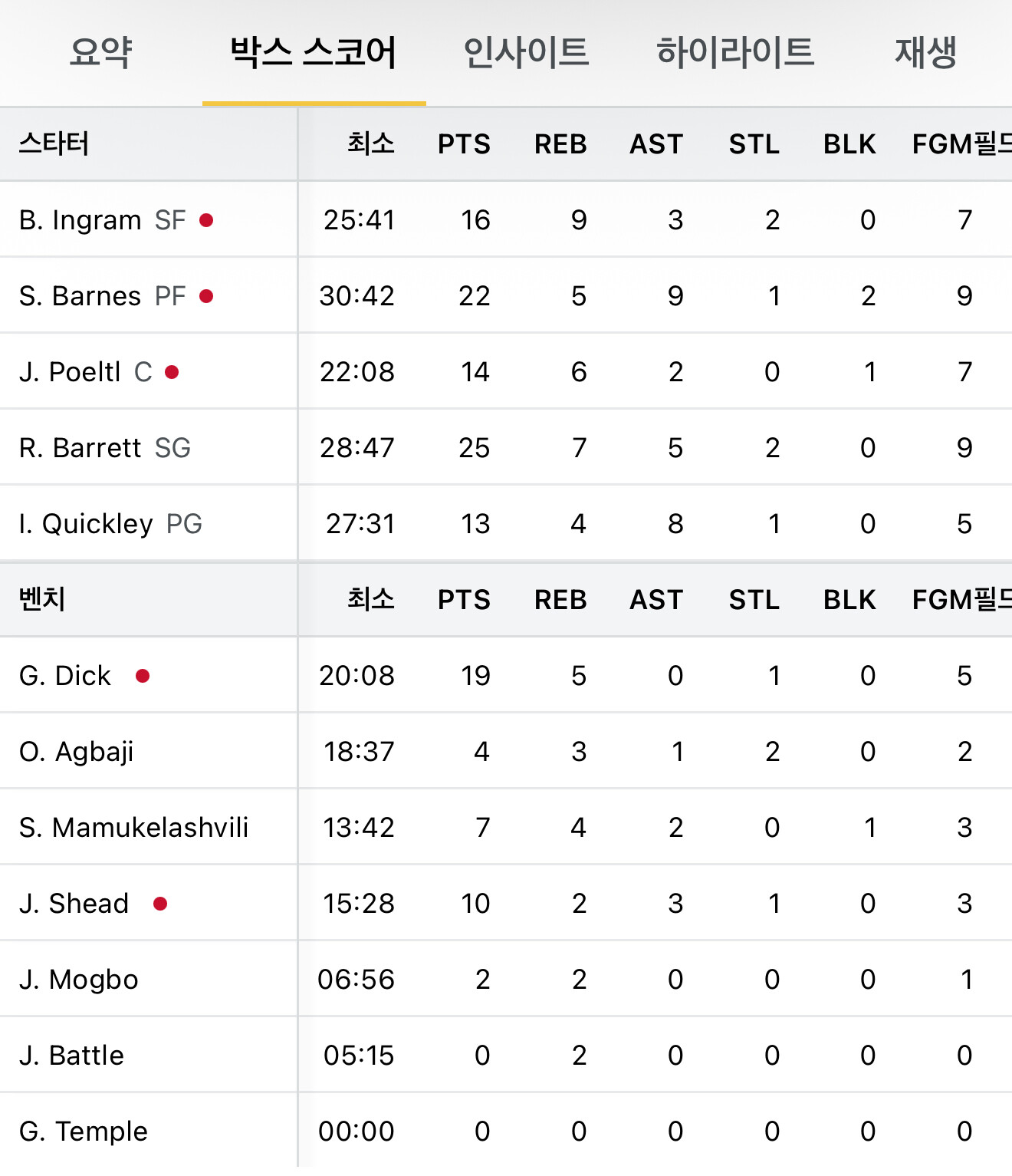 클퍼가 충격적이라 그렇지 애틀도 홈에서 탈탈 털리네요 - 매니아 커뮤니티 NBA-Talk 게시판