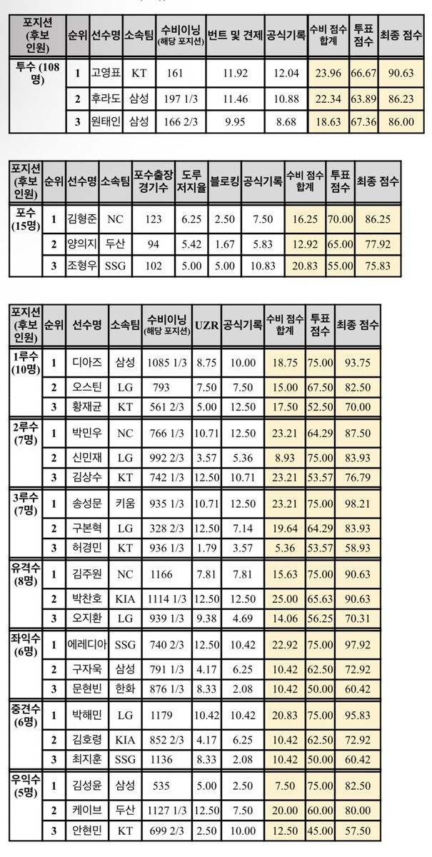 2025시즌 KBO 수비상 결과 - MANIA