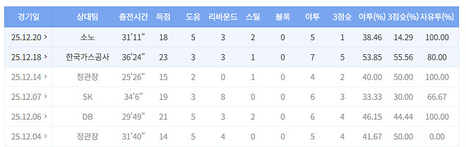 KCC 5연승의 2등 공신 - 매니아 커뮤니티 프로농구(KBL) 게시판