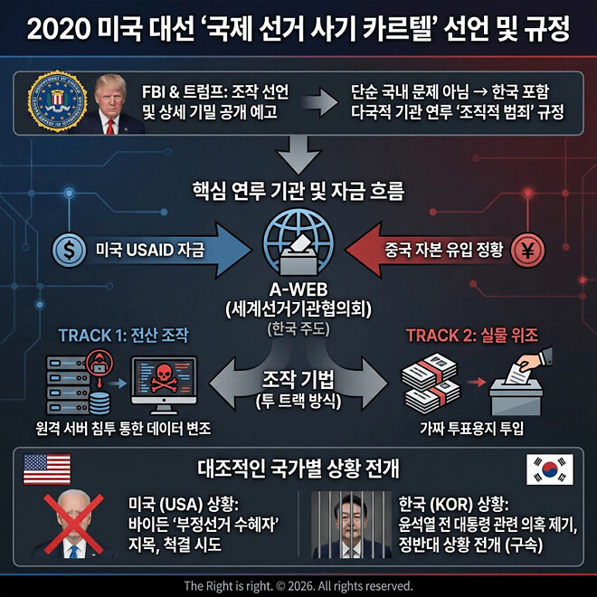 국제 선거 사기 카르텔과 미국, 한국의 엇갈린 행보. - MANIA