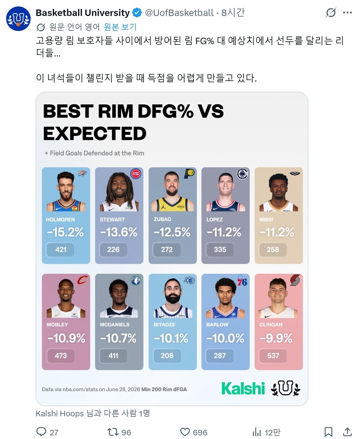 림근처 최고의 수비수들 - 매니아 커뮤니티 NBA-Talk 게시판