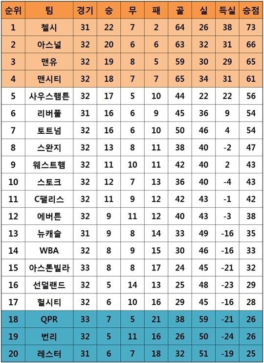 EPL 현재 순위.jpg - MANIA