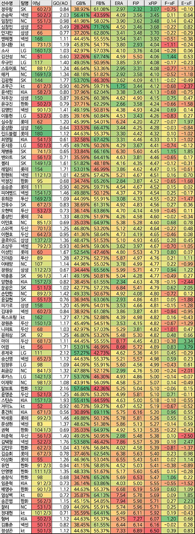 KBO xFIP 구하기 - MANIA