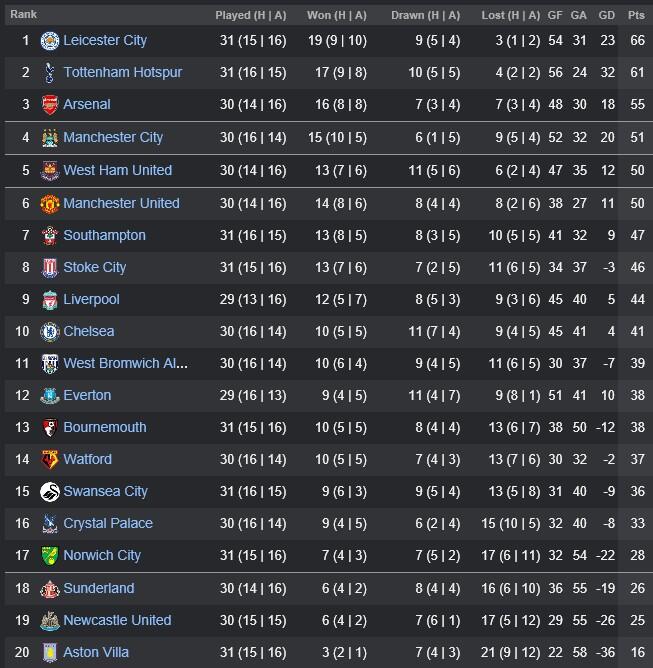 EPL 현재 순위.jpg - NBA Mania