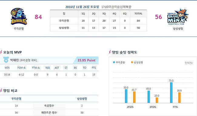 [WKBL] 우리은행vs삼성생명 경기 리뷰 (16.11.26) - 2라운드 10차전 - NBA Mania