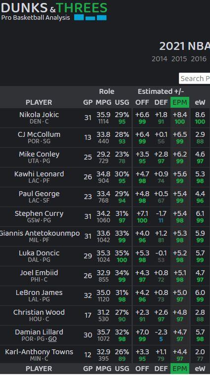 각종 NBA advanced stat 소개(DPM, EPM, Simple rating 등) - MANIA