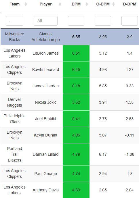 각종 NBA advanced stat 소개(DPM, EPM, Simple rating 등) - MANIA