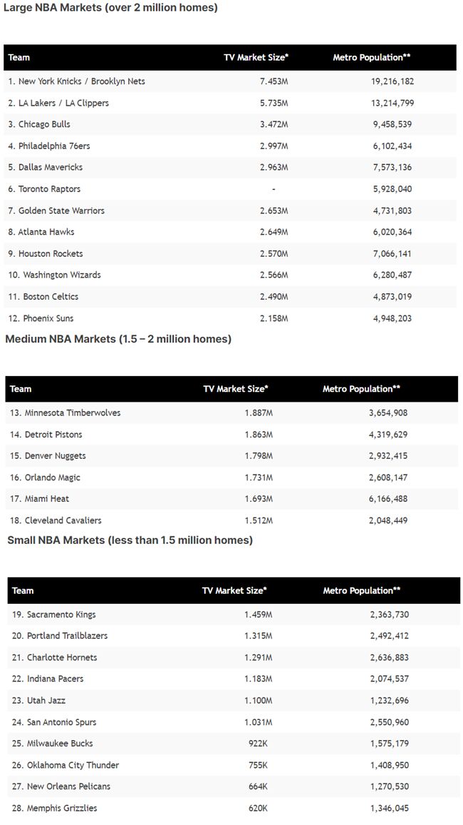 NBA Market 랭킹 (TV 마켓 Size와 광역인구의 관점으로) - MANIA
