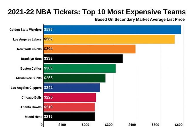 21-22시즌 NBA 팀들의 평균 티켓 가격 및 평균 티켓 가격이 가장 비싼 탑 10 팀 - MANIA